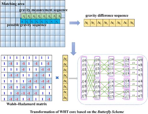 principle of gravity matching algorithm based on htd download scientific diagram