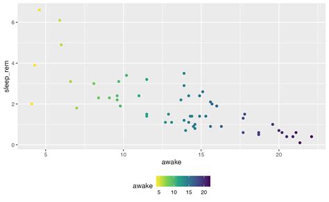 Customizing Ggplot2 Color And Fill Scales Introverse
