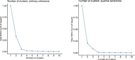 figure 2 from a semi parametric estimation method for quantile coherence with an application to