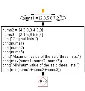 Python Maximum And Minimum Value Of The Three Given Lists W3resource