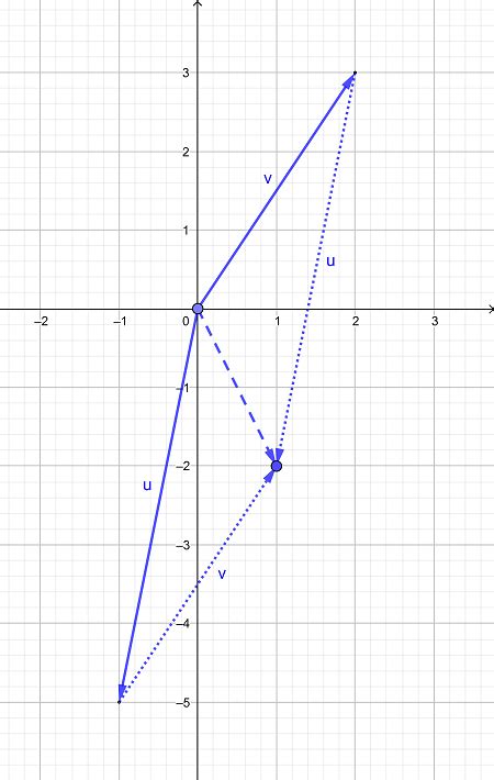 graphing a resultant vector using the parallelogram method practice geometry practice problems