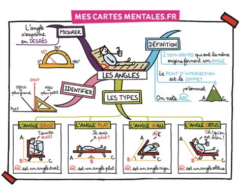 Décrypter 98 imagen carte mentale maths 6ème fr thptnganamst edu vn