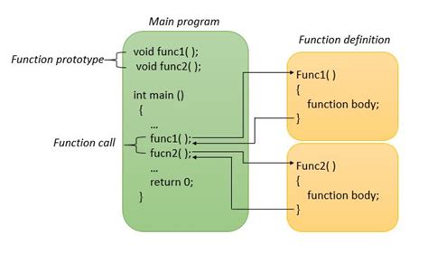 c functions function prototype definition and function call