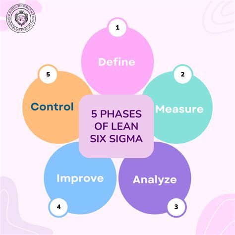 DMAIC The Most Important Phases Of Lean Six Sigma In 2024