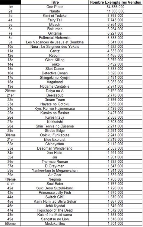 Découvrir 80 imagen classement des manga les plus vendu fr