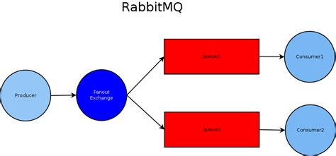 rabbitmq vs celery for asynchronous task processing in django — an example by