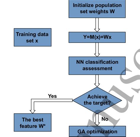 feature optimization method based on the genetic algorithm [150] download scientific diagram