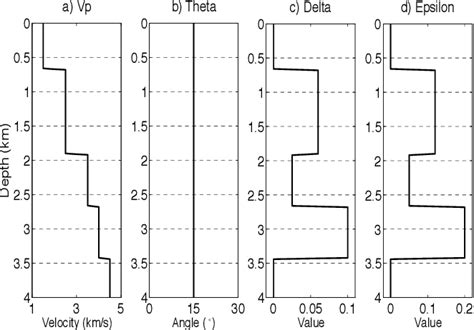 figure 1 from an efficient hybrid pseudospectral finite difference scheme for solving the tti