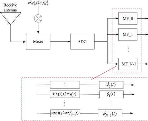 matched filtering signal processing at the receiver download scientific diagram
