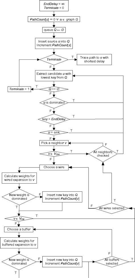 figure 4 10 from simultaneous routing and buffer insertion algorithm for minimizing interconnect