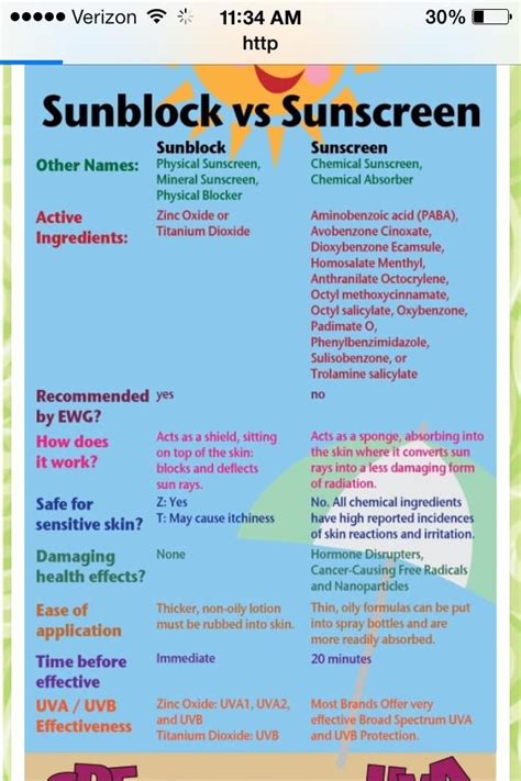 Apa Perbedaan Sunblock Dan Sunscreen Homecare24