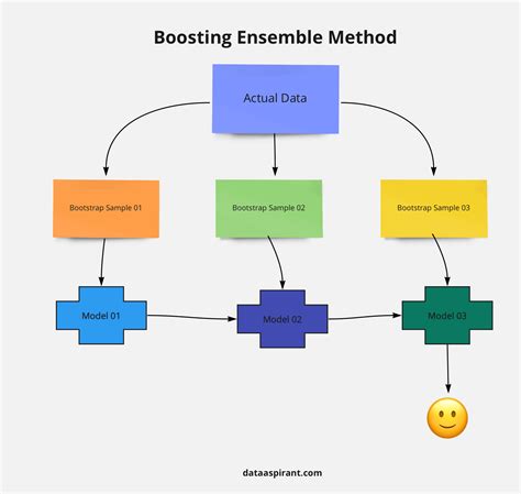 boosting ensemble method dataaspirant
