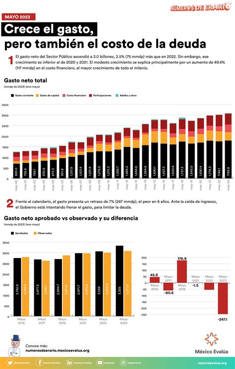 México Evalúa on Twitter Crece el gasto pero también el costo de la