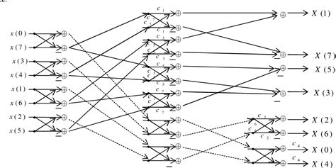 figure 1 from design and efficient of discrete cosine transform using modified cordic algorithm