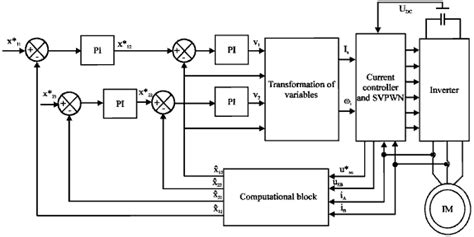 svpwm based stator oriented non linear control of induction motor drives