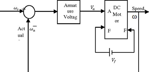 table 1 from fuzzy speed control of separately excited dc motor using armature voltage control