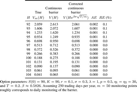table 1 from a continuity correction under jump diffusion models with applications in finance