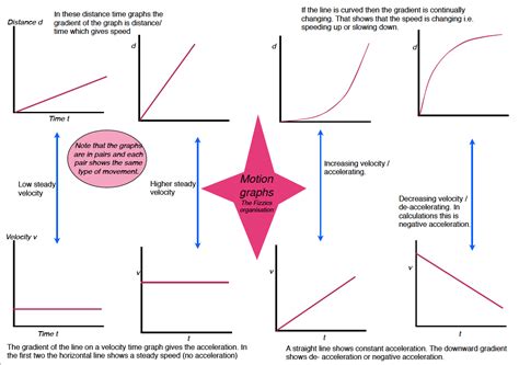 notes on motion graphs and equations the fizzics organization