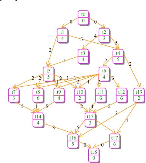 figure 1 from solving multiprocessor scheduling problem using multi objective mean field