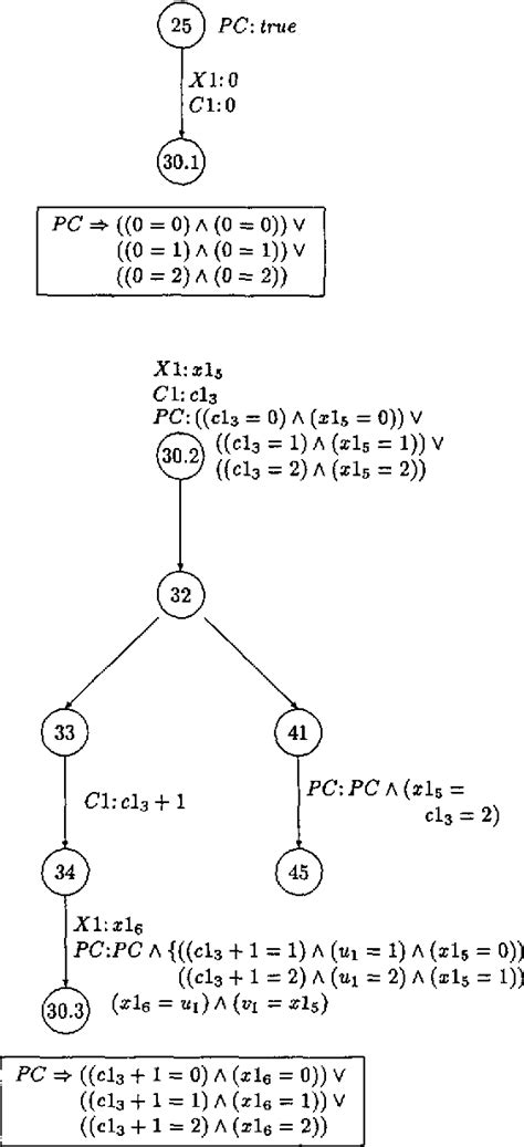 figure 2 from using symbolic execution for verification of ada tasking programs semantic scholar