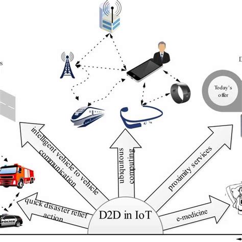 different application scenarios for d2d based iot system download scientific diagram
