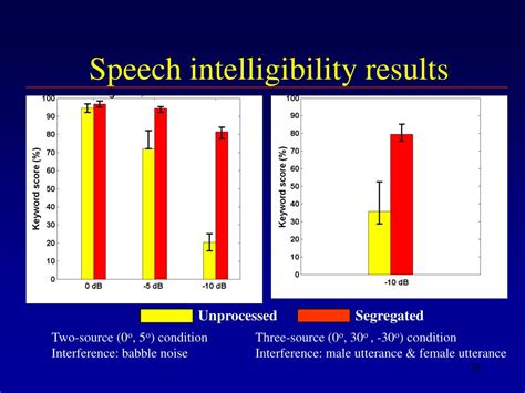ppt speech segregation based on sound localization powerpoint presentation id 1172634
