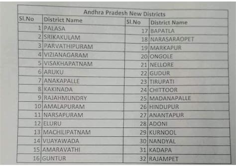Andra Pradesh New Districts List PDF Govtempdiary