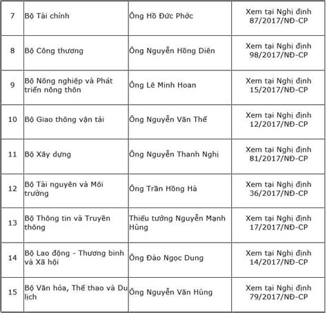 Danh sách các Bộ cơ quan ngang bộ cơ quan thuộc Chính phủ và người