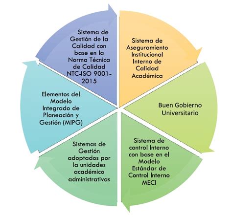 Orientaciones Procesos de Aseguramiento de la Calidad Dirección de