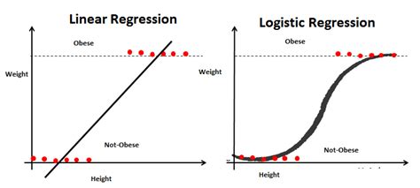 Régression Linéaire Vs Logistique Régression Linéaire Et Logistique Haut Parleur De Données