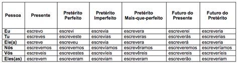 Verbo tudo sobre essa classe gramatical Clube do Português