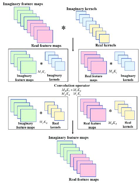 an illustration of the complex convolution operator download scientific diagram