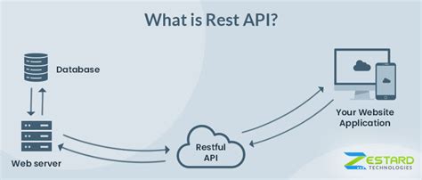 rest api benefits zestard technologies
