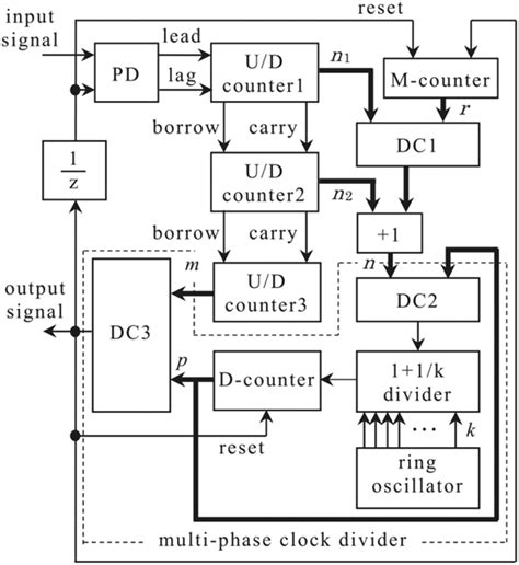 phase‐locked frequency multiplication counting signal processing system download scientific