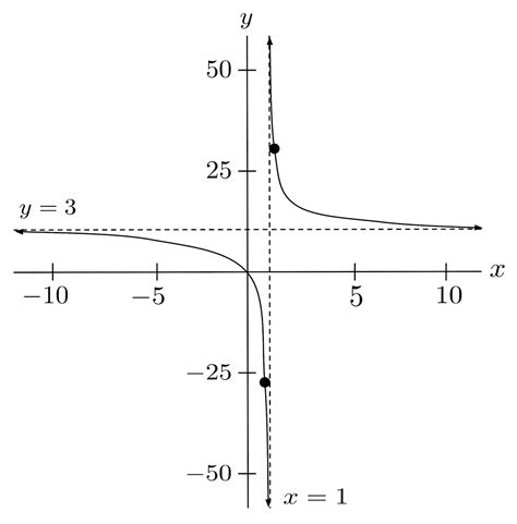graphing rational functions with horizontal and vertical asymptotes justin skycak