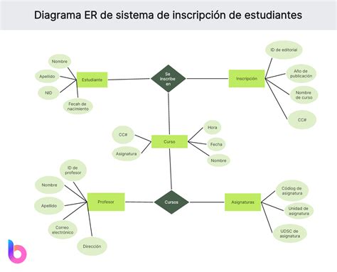 Ejemplos reales de uso de diagramas entidad relación Boardmix