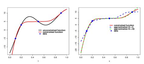 unconstrained and constrained interpolating function ˆ h n with n download scientific