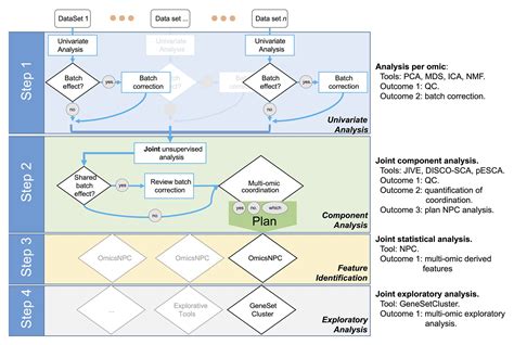 frontiers stategra multi omics data integration a conceptual scheme with a bioinformatics