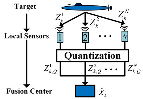 distributed fusion architecture for target tracking with quantized