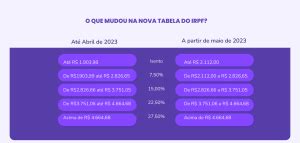 Nova tabela do IRPF veja o que mudou e a nova faixa de isenção