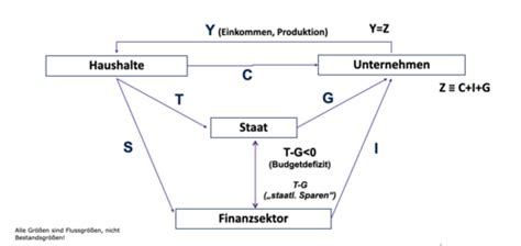 Makro Kapitel Karteikarten Quizlet
