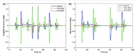 tracking errors for two command inputs lpv linear parameter varying download scientific
