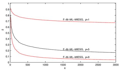 mathematics free full text filtering based parameter identification methods for
