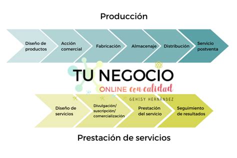 Cadena De Valor Todo Lo Que Debes Saber Tu Negocio Online Con Calidad