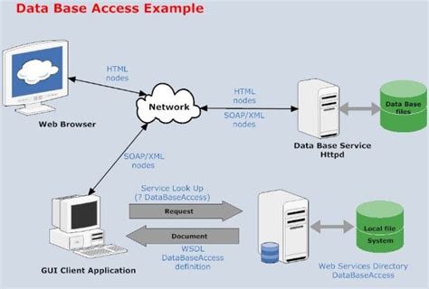 Basis Data Dan Sistem Basis Data Pengertian Definisi Tujuan Fungsi