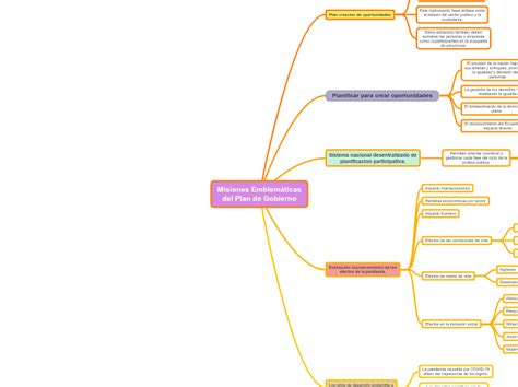 Misiones Emblemáticas del Plan de Gobierno Mindmap