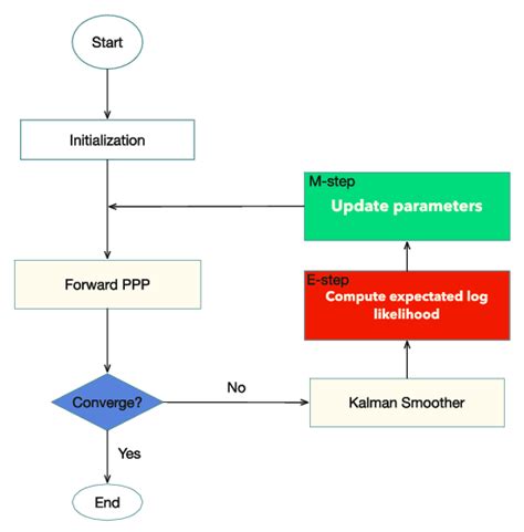 flowchart of the expectation maximization em precise point download scientific diagram