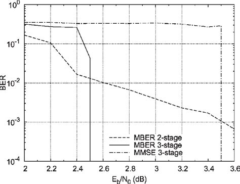 ber performance of the three and two stage iterative beamforming download scientific diagram