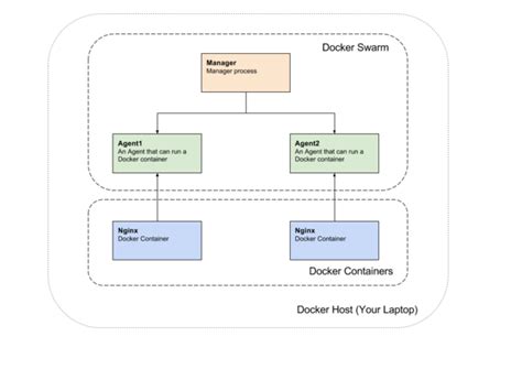 clustering with docker swarm infoworld