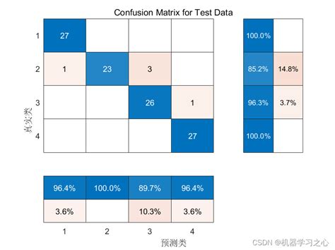 分类预测 matlab实现ga gru遗传算法优化门控循环单元的数据多输入分类预测 csdn博客
